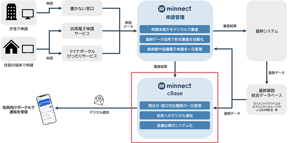 電通総研、自治体向けCRMシステム「minnect cBase（ミネクト シーベース）」を開発、今秋提供へ | プレスリリース | 電通総研